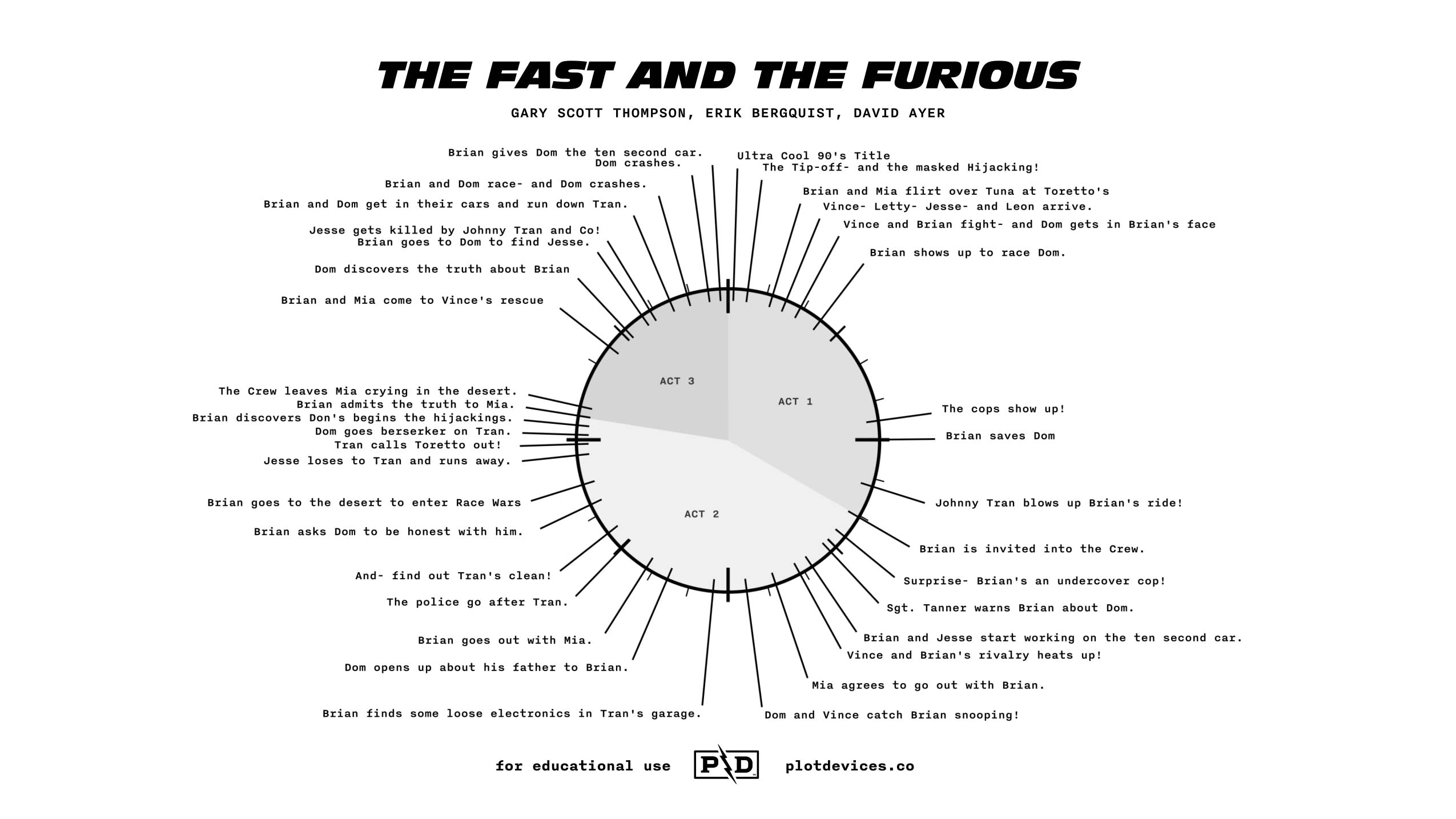 The Fast and the Furious – Story Breakdown – Plot Devices