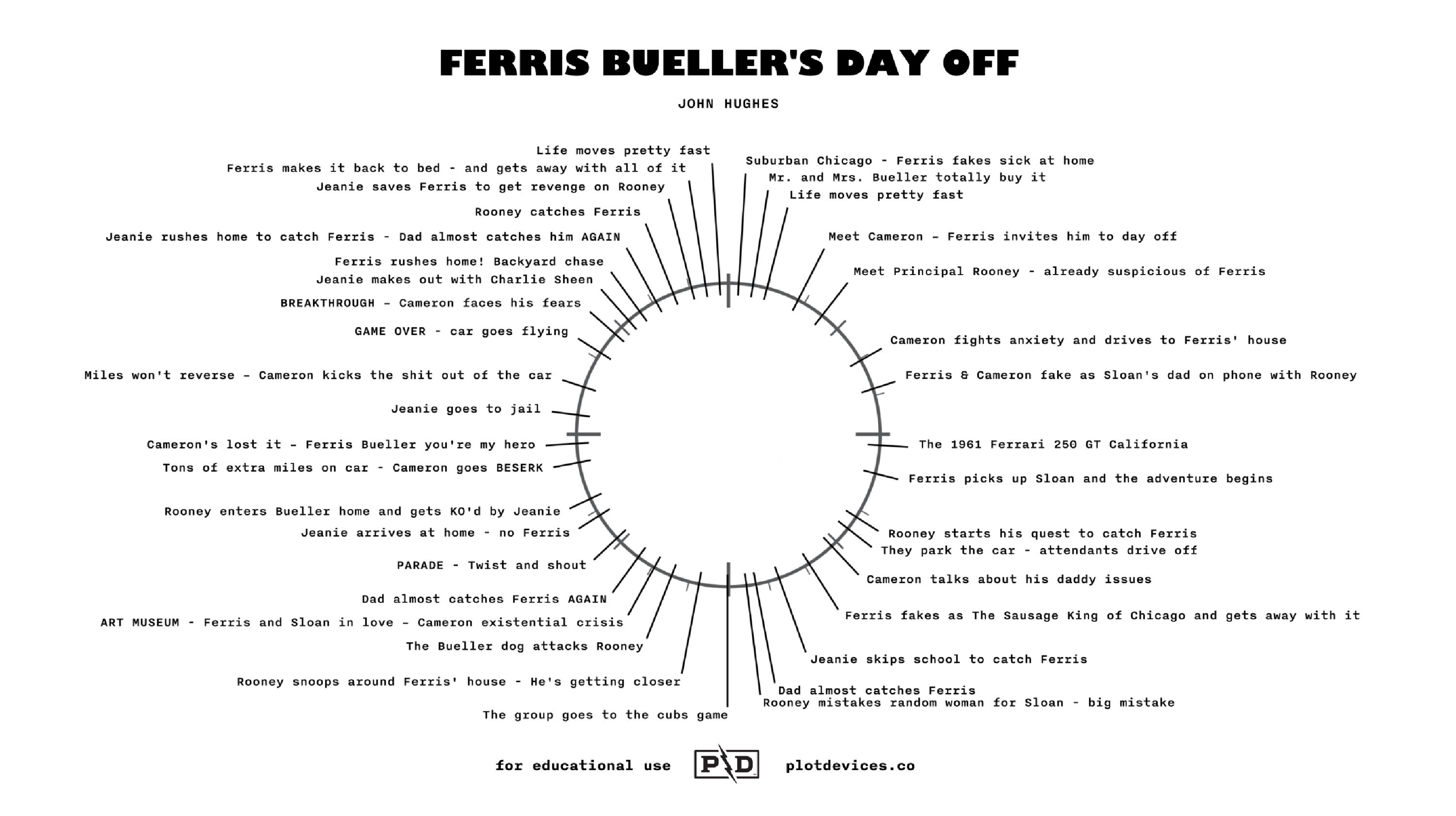 Ferris Bueller’s Day Off – Story Breakdown – Plot Devices