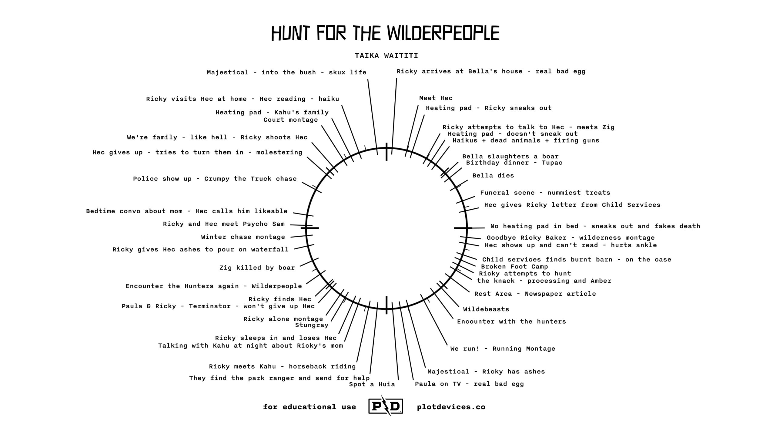 Hunt for the Wilderpeople – Story Breakdown – Plot Devices
