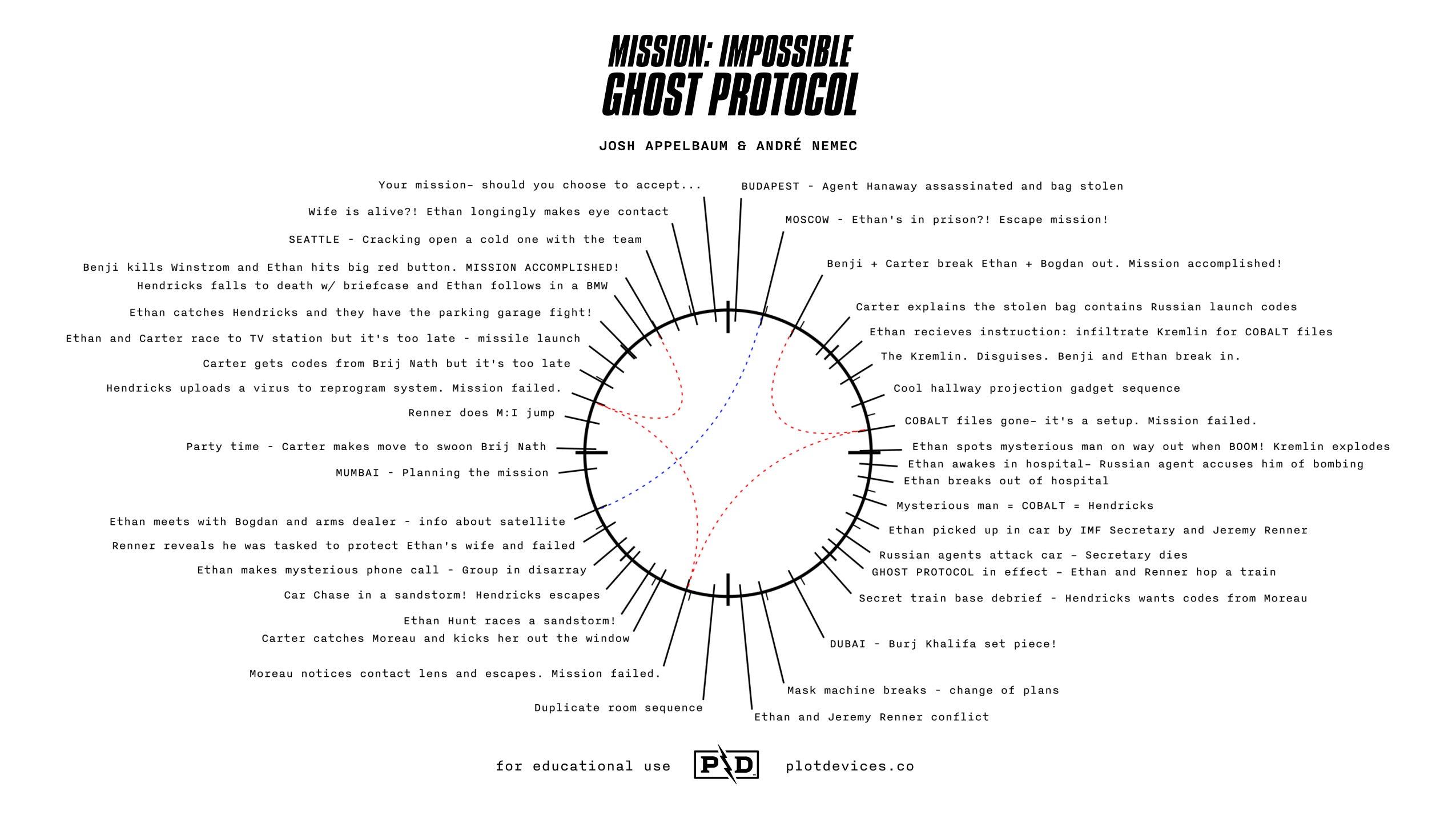 Mission: Impossible Ghost Protocol – Story Breakdown – Plot Devices