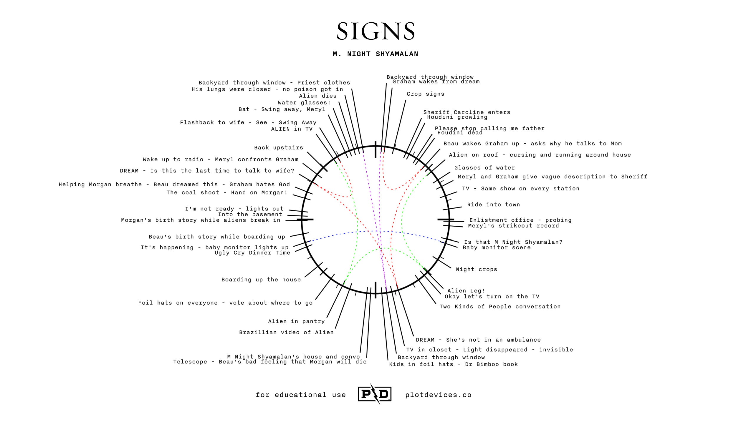 M. Night Shyamalan’s Signs – Story Breakdown – Plot Devices