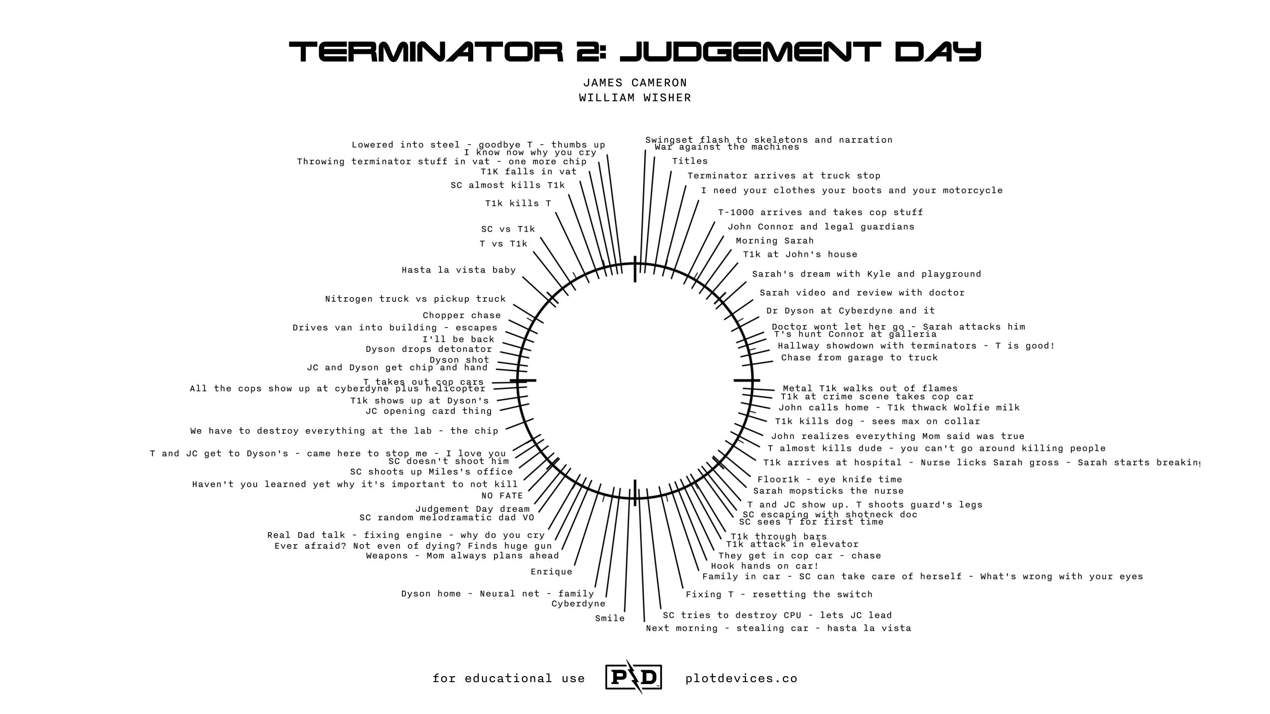 Terminator 2: Judgement Day – Story Breakdown – Plot Devices